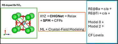 Unveiling rare earth dopant configurations and crystal field analysis ...