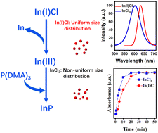 Narrow red-emitting InP quantum dots with 38 nm FWHM: mechanistic ...