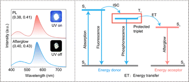 Efficient carbon dot-based fluorescence-afterglow dual-mode white-light ...