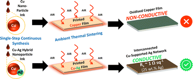 Hybrid copper–silver nanoparticle inks and their performance under ...