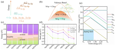 DFT exploration of p-type conductivity and fully visible light ...