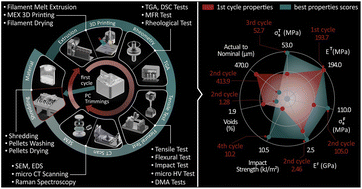 Sustainability driven additive manufacturing: repetitive mechanical ...