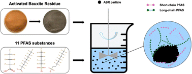 Repurposing bauxite residue (a waste material) as an adsorbent for ...
