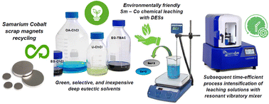 Process intensification by resonant vibratory mixing for samarium ...