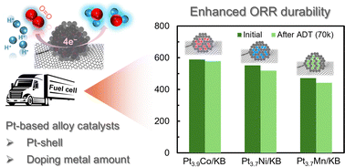 ORR durability study on Pt3.7Mn/KB, Pt3.9Co/KB and Pt3.7Ni/KB for heavy ...
