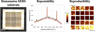 Investigating the reproducibility and repeatability of commercial SERS ...
