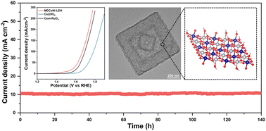 Unraveling the role of Co–O–Ni motifs in MOF-derived CoNi-LDH for the ...