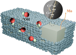 Electronic modulation and interface engineering via amorphous ceria for ...