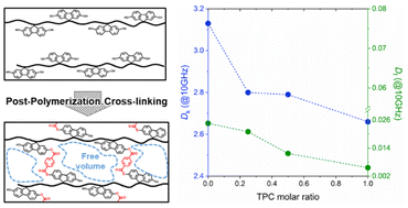 Preparation and characterization of low dielectric cross-linked ...