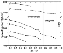 Micro-Raman study of perovskites in the CaTiO3–SrTiO3 system - Journal ...