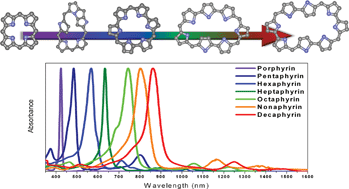 The photophysical properties of expanded porphyrins: relationships ...