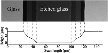 Wet-etching of structures with straight facets and adjustable taper ...