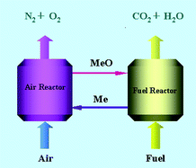 Chemical looping combustion of coke oven gas by using Fe2O3/CuO with ...