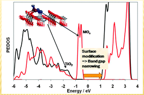 Surface modification of TiO2 with metal oxide nanoclusters: a route to ...