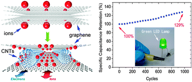 Graphene and carbon nanotube composite electrodes for supercapacitors ...