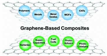 Graphene-based composites - Chemical Society Reviews (RSC Publishing)