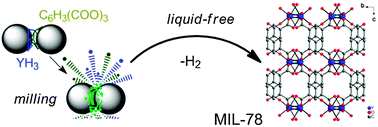 Mechanochemical synthesis of an yttrium based metal–organic framework ...