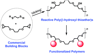 Thiol–epoxy ‘click’ polymerization: efficient construction of reactive ...