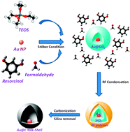 Au@carbon yolk–shell nanostructures via one-step core–shell–shell template - Chemical ...