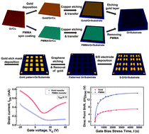 Improved performance and stability of field-effect transistors with ...