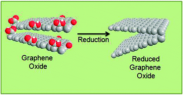 Chemical reduction of graphene oxide: a synthetic chemistry viewpoint ...