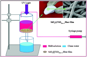 Flexible and thermally stable SiO2–TiO2 composite micro fibers with hierarchical nano ...