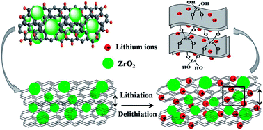 Graphene anchored with ZrO2 nanoparticles as anodes of lithium ion ...