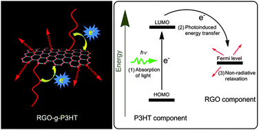 The enhanced photothermal effect of graphene/conjugated polymer ...