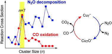 Catalytic oxidation of CO with N2O on isolated copper cluster anions ...