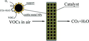 Low temperature catalytic oxidation of volatile organic compounds: a ...