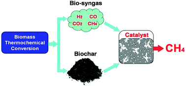 Methanation of bio-syngas over a biochar supported catalyst - New ...