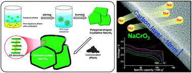 NaCrO2 cathode for high-rate sodium-ion batteries - Energy ...