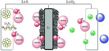 Lithium salts for advanced lithium batteries: Li–metal, Li–O2, and Li–S ...