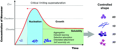 Shape control of inorganic nanoparticles from solution - Nanoscale (RSC ...