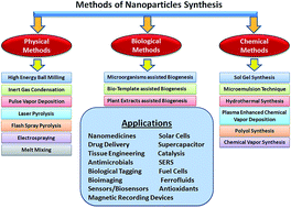 Methods and strategies for the synthesis of diverse nanoparticles and their applications: a ...