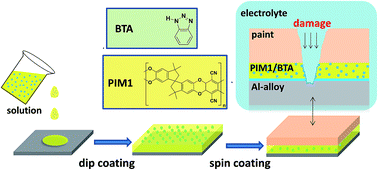 Self-healing anti-corrosion coatings based on polymers of intrinsic ...