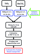On the solid-state formation of BaTiO3 nanocrystals from mechanically ...