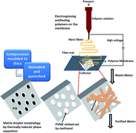 Designer porous antibacterial membranes derived from thermally induced ...