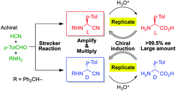 Replication of α-amino acids via Strecker synthesis with amplification ...
