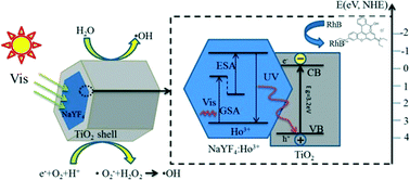 Synthesis and photocatalytic activity of hexagonal phase NaYF4:Ho3+@TiO2 core–shell ...