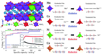 Underlying mechanisms of the synergistic role of Li2MnO3 and LiNi1/3Co1 ...