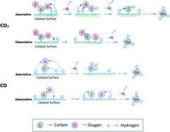 Catalysis mechanisms of CO2 and CO methanation - Catalysis Science ...
