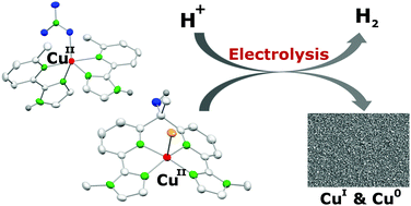 Copper complexes as catalyst precursors in the electrochemical hydrogen ...