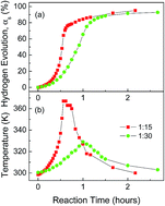 Kinetics study of the Al–water reaction promoted by an ultrasonically ...