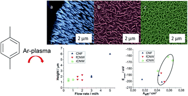Effect of the aromatic precursor flow rate on the morphology and ...