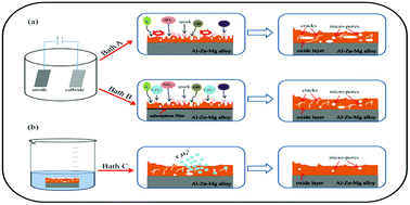 Modification of a porous oxide layer formed on an Al–Zn–Mg alloy via ...