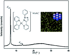 Novel columnar metallomesogens based on cationic platinum(ii) complexes ...