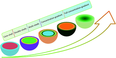 Core–shell and concentration-gradient cathodes prepared via co ...