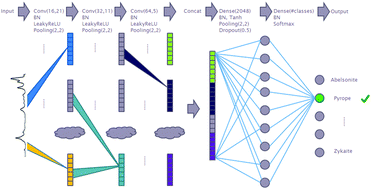 Deep convolutional neural networks for Raman spectrum recognition: a ...