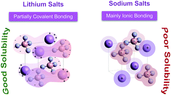 Difference in chemical bonding between lithium and sodium salts ...
